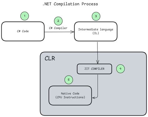 🚀 Understanding Net Compilation Process Parham Davin