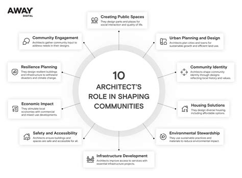 Impact Architecture How Does Architecture Impact Society Today