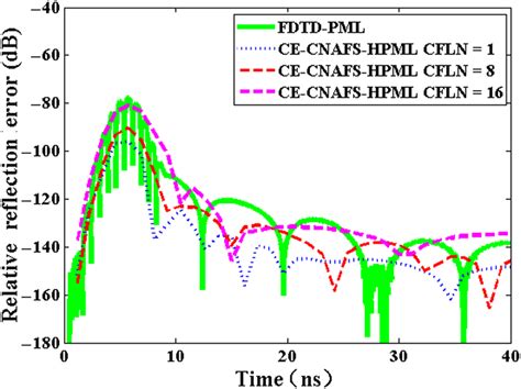 relative reflection error of pml regions in low‐frequency band ce