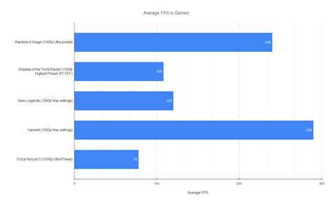 Average Fps In Games Fone Arena