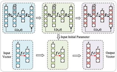 A Shortterm Wind Power Prediction Method Based On Deep Learning And Multistage Ensemble