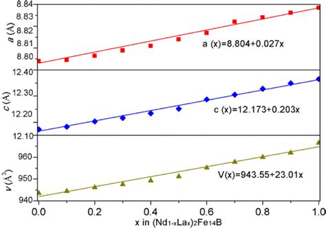 Concentration Dependencies Of The Lattice Parameters Cell Volumes And