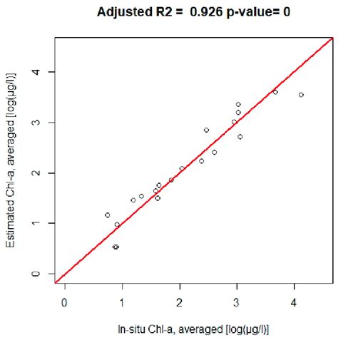 Predicted Values Of Lakes Mean Surface Chl Using Multivariate