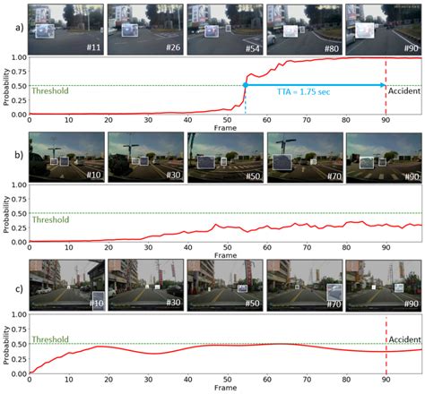 [2106 10197] A Dynamic Spatial Temporal Attention Network For Early