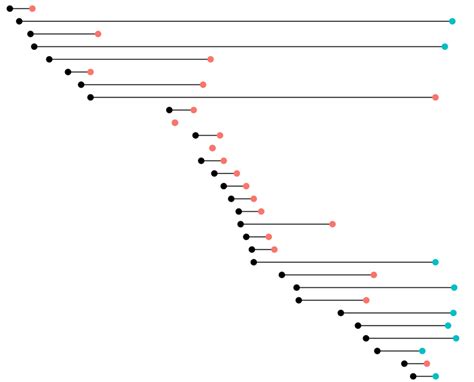 Predicting Subscriber Lifetime Value Using Survival Analysis