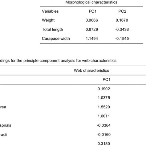 the principle component analysis biplot of web characters download