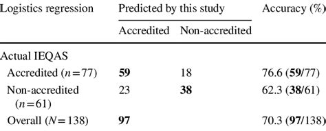 Predictive Accuracy Logistic Regression Download Scientific Diagram