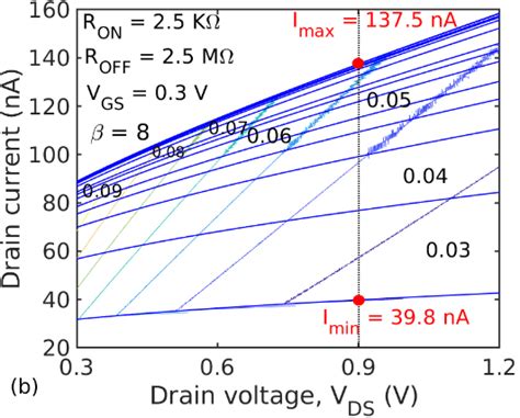 the error contour plot due to the dibl and clm effect for different