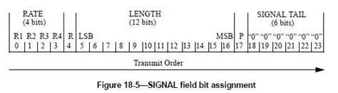 802 11a Plcp Frame Format Hitch Hikers Guide To Learning