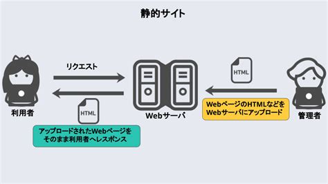webサーバとは？役割や種類について エンベーダー