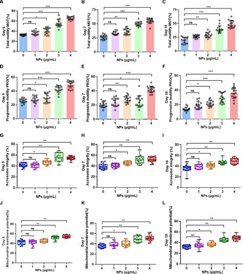 Polydopamine Based Nano Protectant For Prolonged Boar Semen