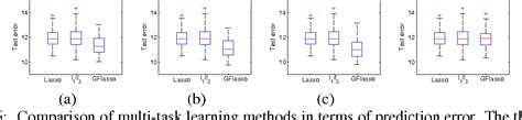 figure 5 from graph structured multi task regression and an efficient optimization method for