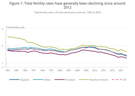 National Population Projections Fertility Assumptions 2022 Based