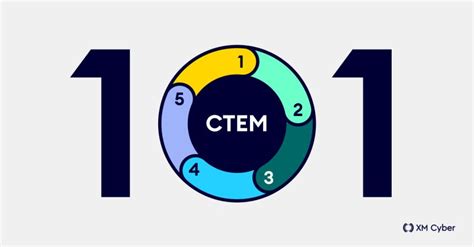 Sabir Perumannil On Linkedin Ctem 101 Go Beyond Vulnerability