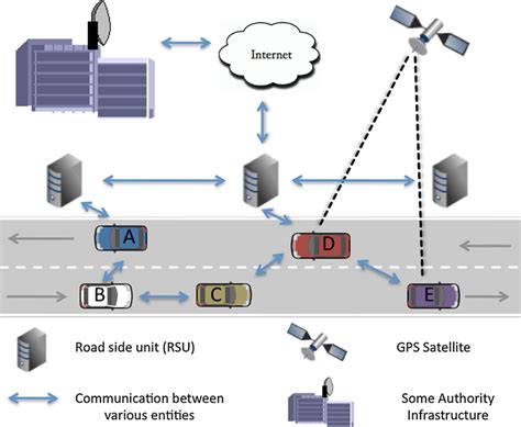 Vehicular Ad Hoc Network Vanet System Model Download Scientific Diagram