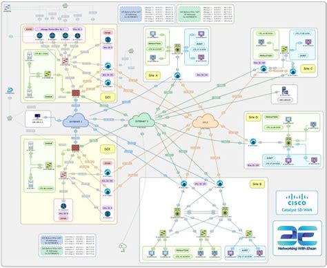 navid yahyapour on linkedin cisco sdwan eveng eve