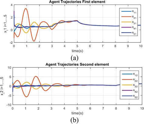 Hybrid Finite‐time Fault‐tolerant Consensus Control Of Non‐linear Fractional Order Multi‐agent