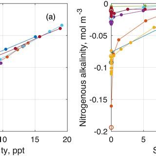 Ah Alkalinity And Ip Apparent Alkalinity Utilization AAU Versus Download Scientific