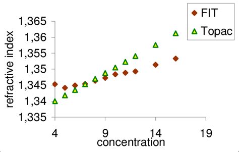 Graphical Comparison Of The Real Parts Of The Refractive Index Download Scientific Diagram