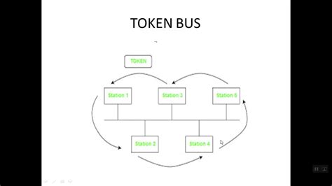 token bus lan at wallace yang blog