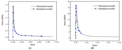 Comparison Between Simulation Results And Theoretical Computational Download Scientific Diagram