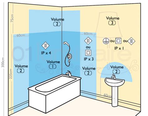 Norme Securite Prise Electrique Salle De Bain Combles Isolation