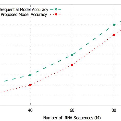 Accuracy Comparison Of Proposed Model With Sequential Approach Using Download Scientific