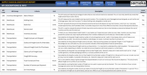 Supply Chain Logistics Kpi Dashboard Stock Kpis In Excel