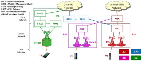 Cups Control User Plane Separation Mplsvpn Moving Towards Sdn And
