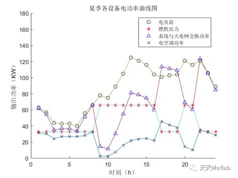 【微电网优化】基于粒子群算法实现微型燃气轮机冷热电联供系统优化运行附matlab代码 燃气轮机发电模型matlab csdn博客
