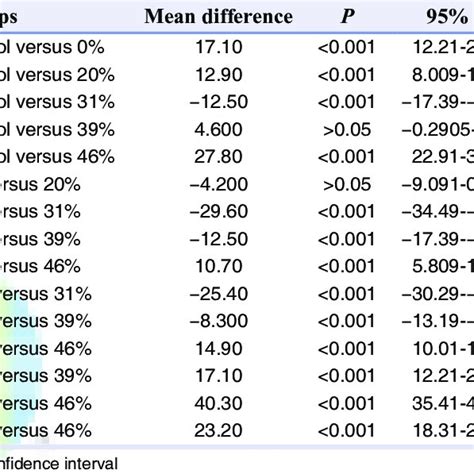 The Results Of Tukey Post Hoc Test Comparing Each Group With All Other