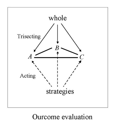 Tao Model Of Three Way Decision Download Scientific Diagram