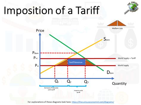 Tariff Graph