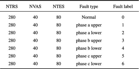Table 2 From Fault Diagnosis For Modular Multilevel Converter Switching Devices Via Multimodal