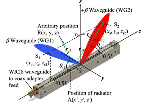 Figure 3 From Frequency Scanning Leaky Wave Array Antenna With Extended Scanning Range For