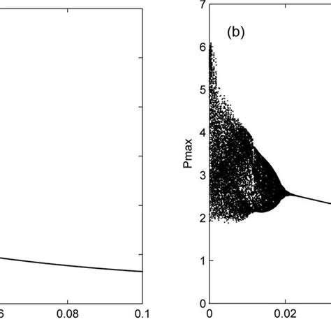 A Bifurcation Diagram Of Output Pmax Of Modulated Semiconductor Download Scientific Diagram