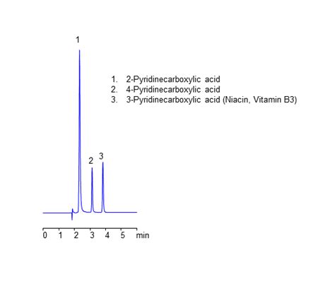 HPLC Separation Of Three Isomers Of Pyridinecarboxylic Acid On Coresep Mixed Mode Column