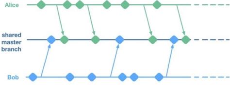 Feature Branching Vs Feature Flags Whats The Right Tool For The Job