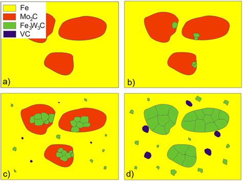 Sketch Of Microstructure Development On The Surface During Specimen Download Scientific Diagram