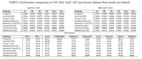 最新《医学图像分割》综述，详述六大类100多个算法 Csdn博客