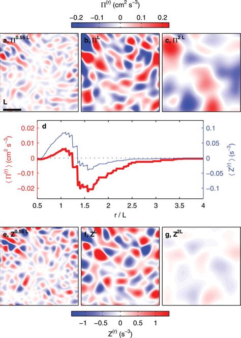 Spatiotemporal Persistence Of Spectral Fluxes In Two Dimensional Weak Turbulence Physics Of