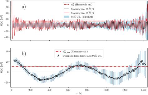 A Sample Autocovariance Computed From The Entire Time Series From Download Scientific Diagram