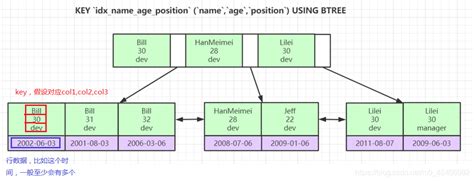 【mysql】普通索引和组合索引复合索引、联合索引 And 最左原则联合索引和组合索引 Csdn博客