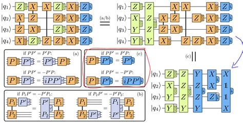 Surface Code Absorbing Clifford Gates In Pauli Measurements We Should Care About The Post
