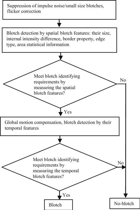 Overview Of The Proposed Bfst Blotch Detection Technique Download Scientific Diagram