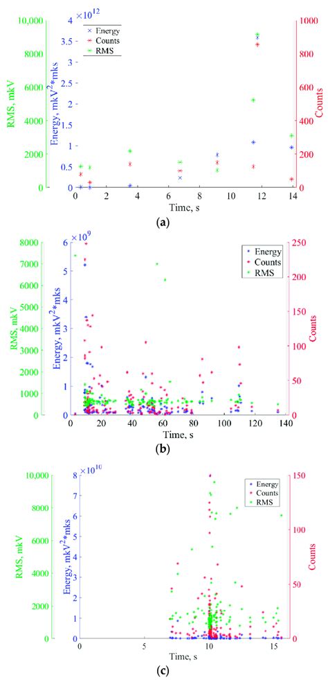 temporal dependencies of ae parameters in rail a wheelset b and