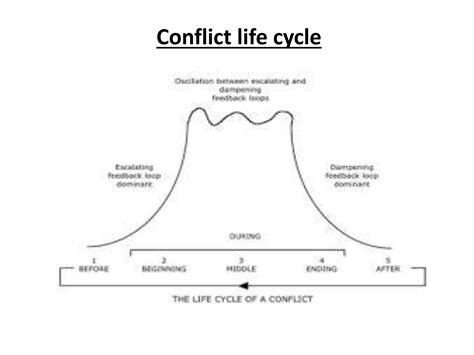 Conflict Life Cycle Ppt