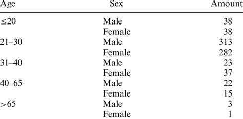 Respondents Age And Sex Distribution Download Table