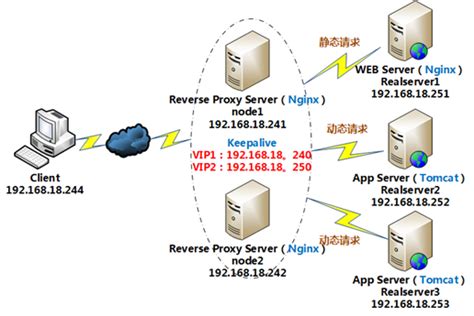 tomcat 三 tomcat安装配置：tomcat nginx keepalived 实现动静分离、session会话保持的高可用集群