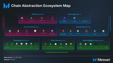 Chain Abstraction Solving Crypto S Biggest Problem Messari